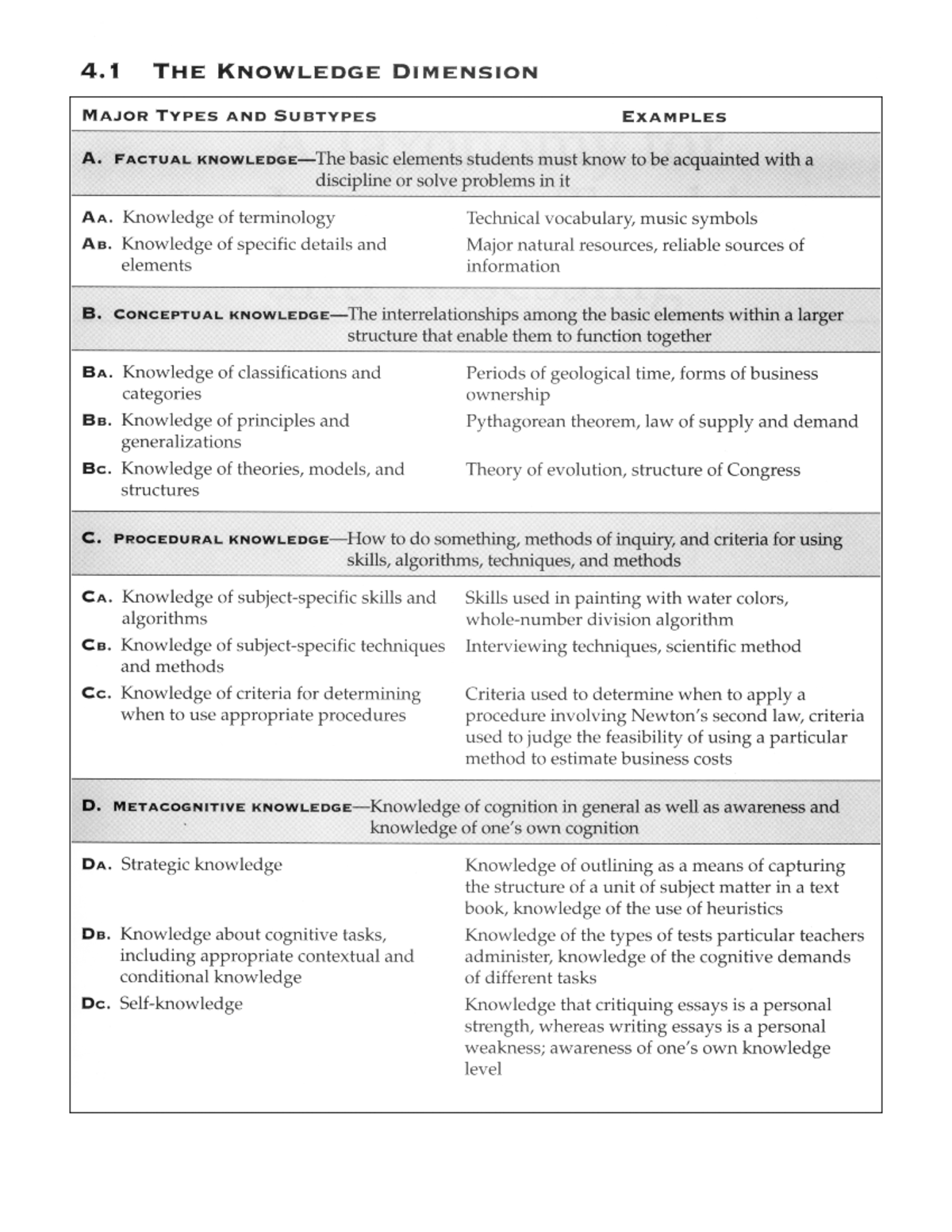 Knowledge-Cognitive Process Dimension - Bachelor of Secondary Education - Studocu