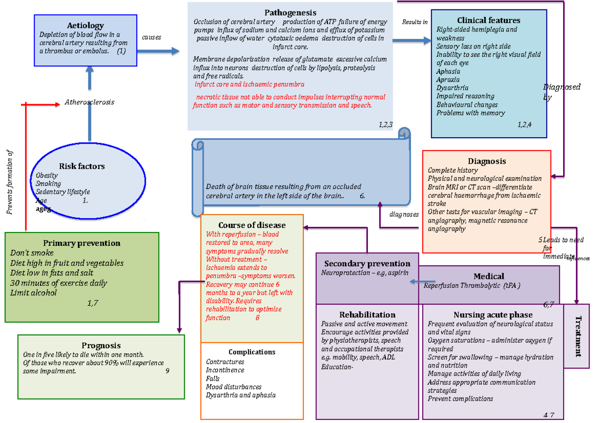 Stroke concept map for lab - Aetiology Depletion of blood flow in a cerebral artery resulting ...
