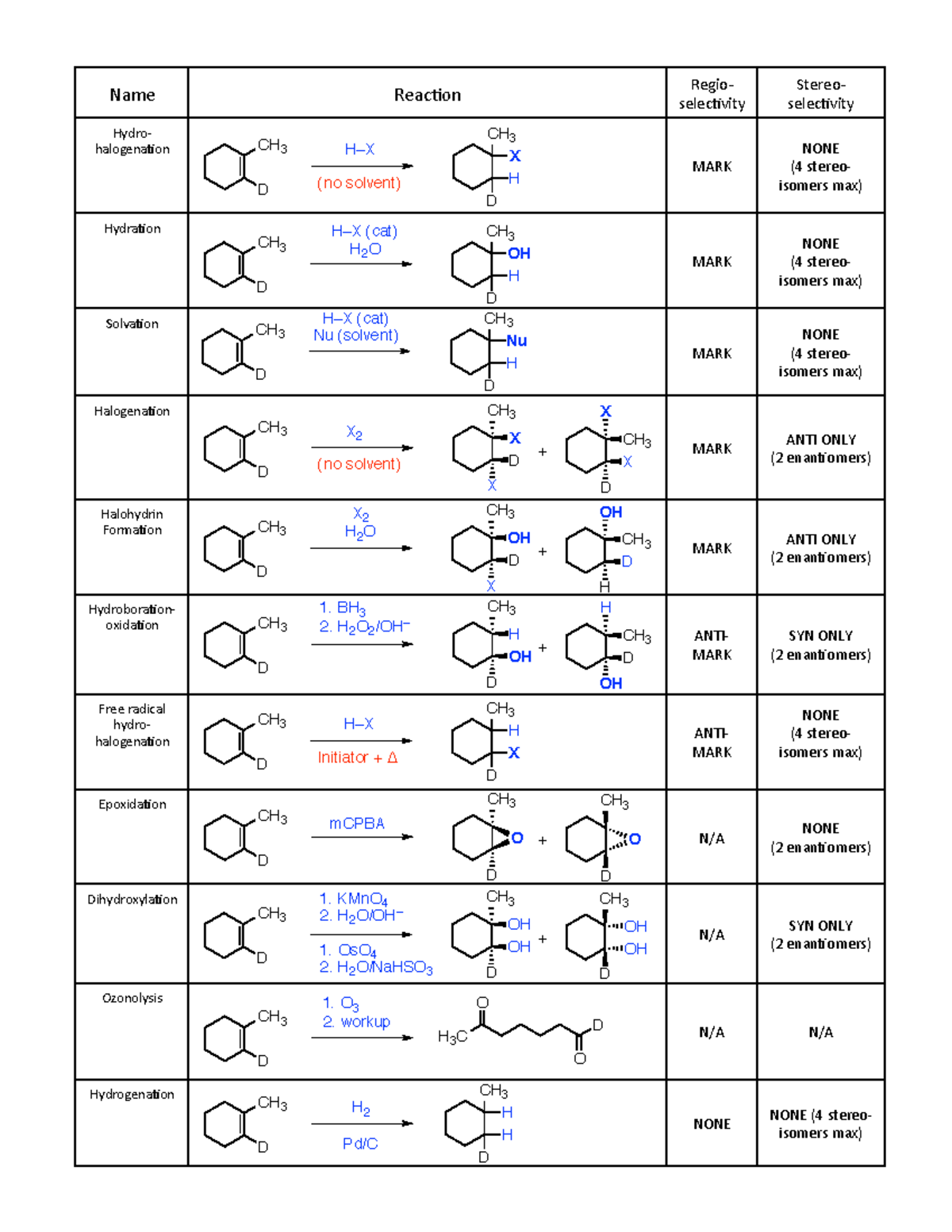 Résumé des alcènes - Summaries of the reactions involving the alkenes ...