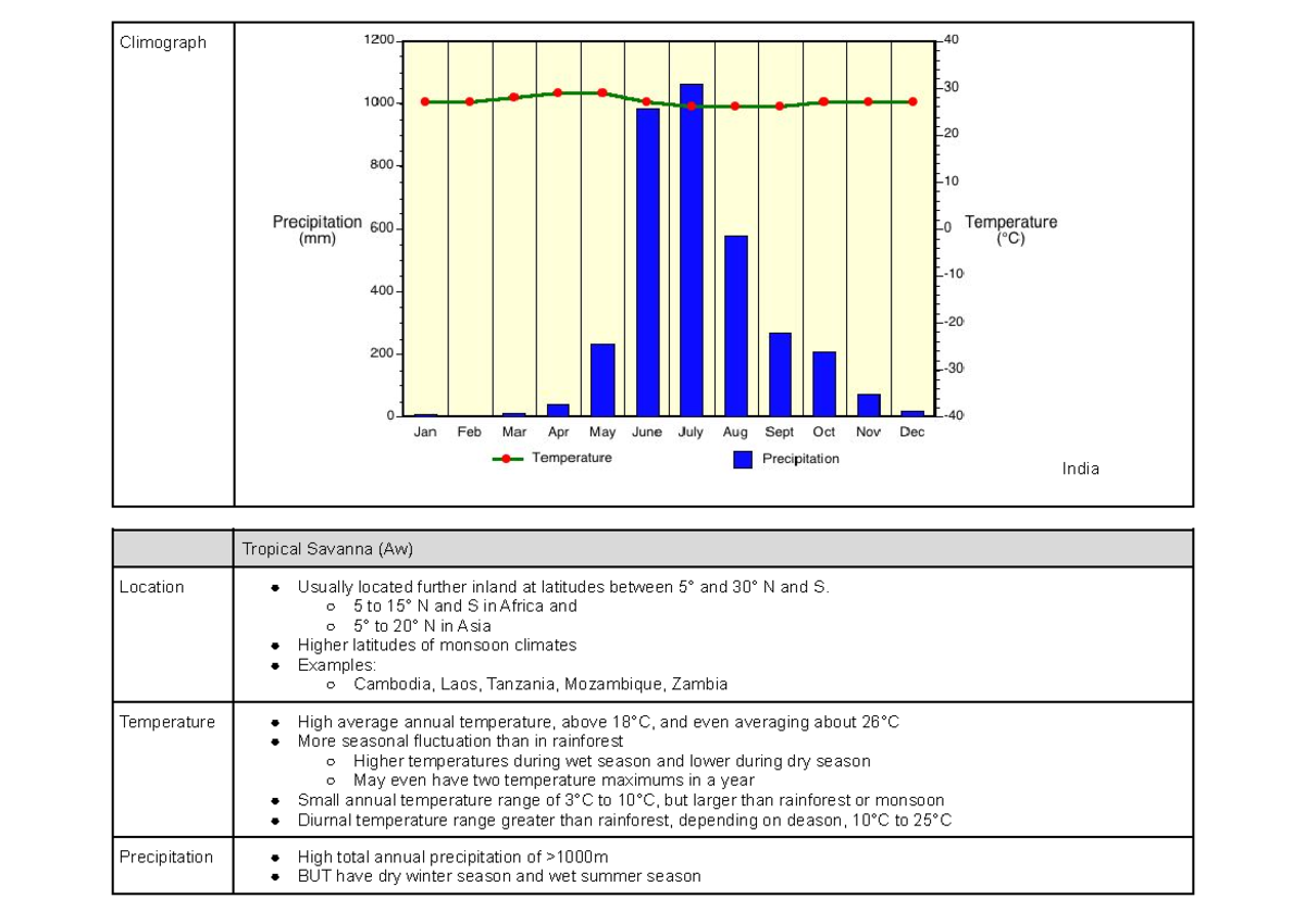 Climograph - Climograph India Tropical Savanna (Aw) Location Usually ...
