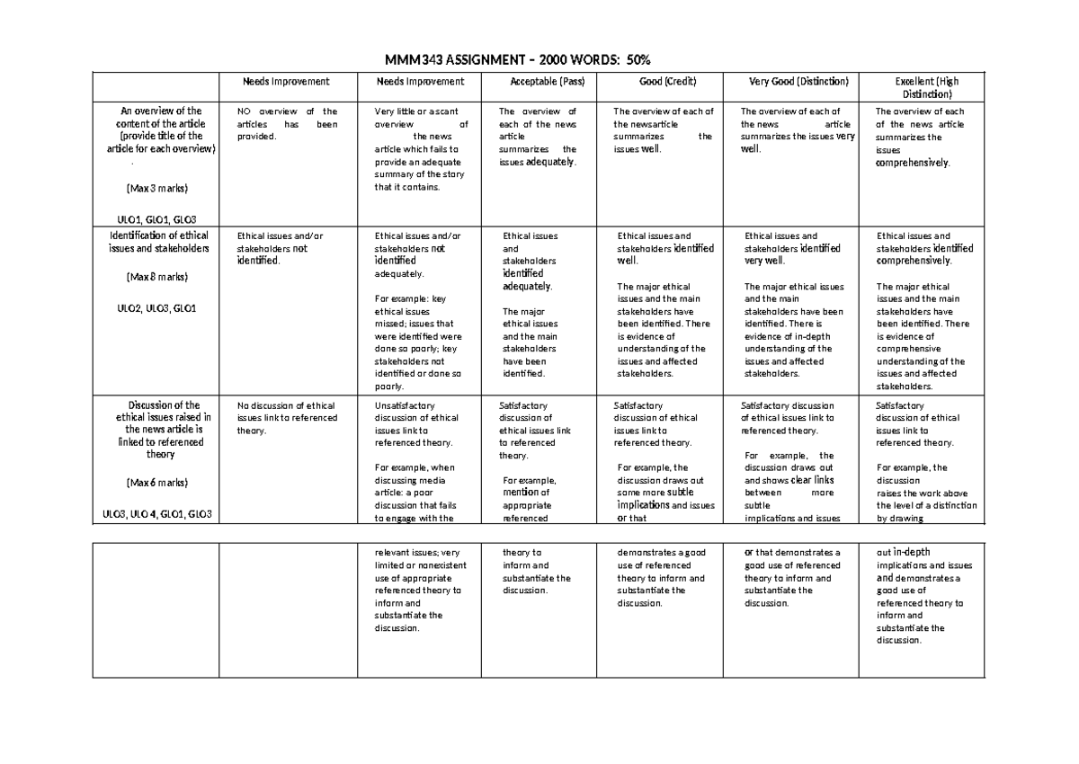 A1 Rubric - MMM343 ASSIGNMENT – 2000 WORDS: 50% Needs Improvement Needs ...