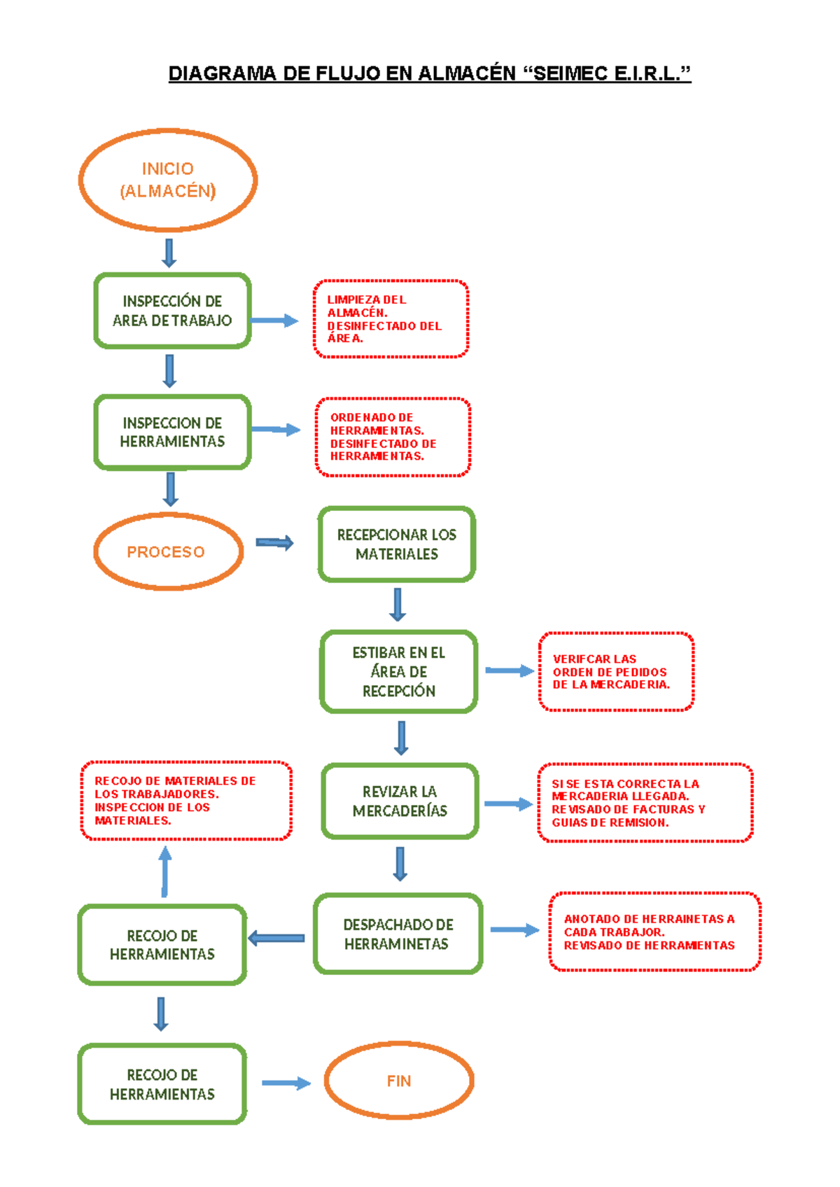 Diagrama DE Flujo DEL Almacén - DIAGRAMA DE FLUJO EN ALMACÉN “SEIMEC E ...