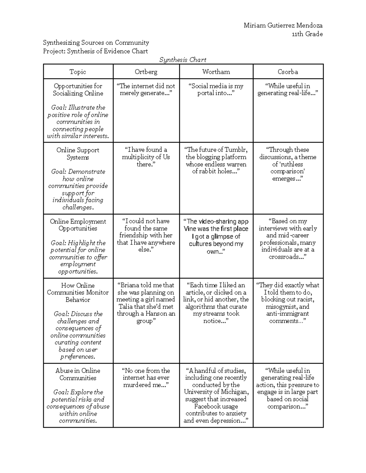 Project Syntheis of Evidence Chart - Miriam Gutierrez Mendoza 11th ...