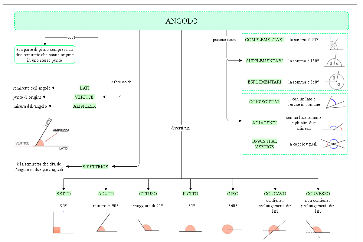 Mappa concettuale "Angolo e classificazione" - cRV'q dLYeUVL WLSL ...
