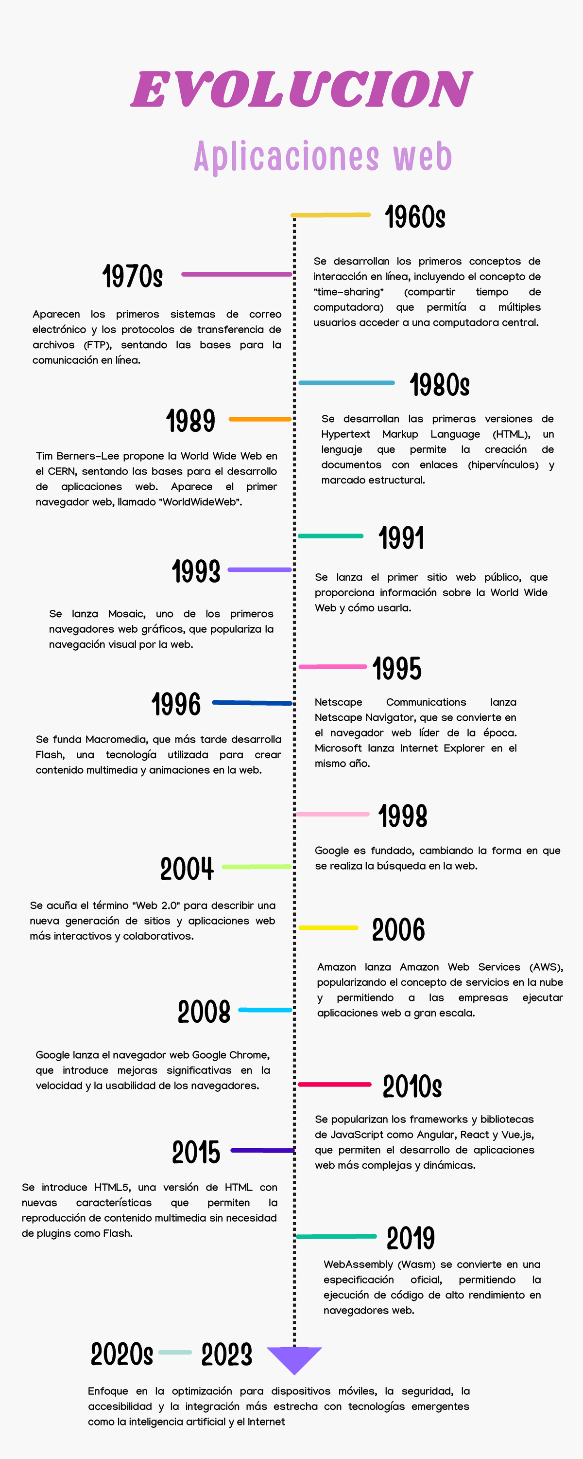 Evolucion DE LAS Aplicaciones WEB - 1998 WebAssembly (Wasm) se ...