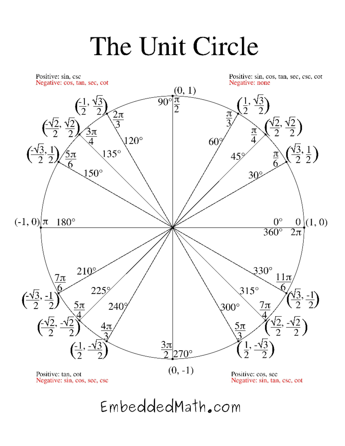 Unit Circle - Studocu