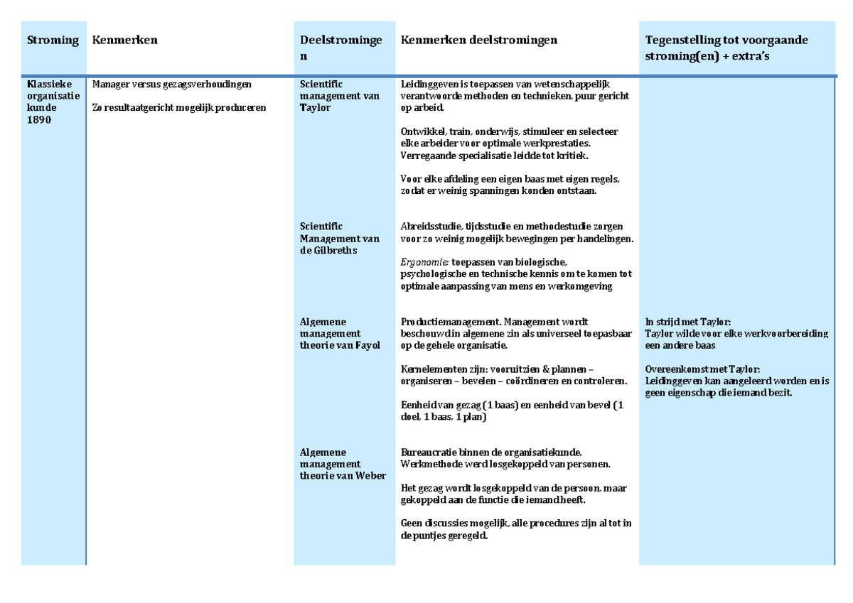 P1 Bedrijfskunde Schema Stromingen Organisatiekunde en rechtsvormen ...