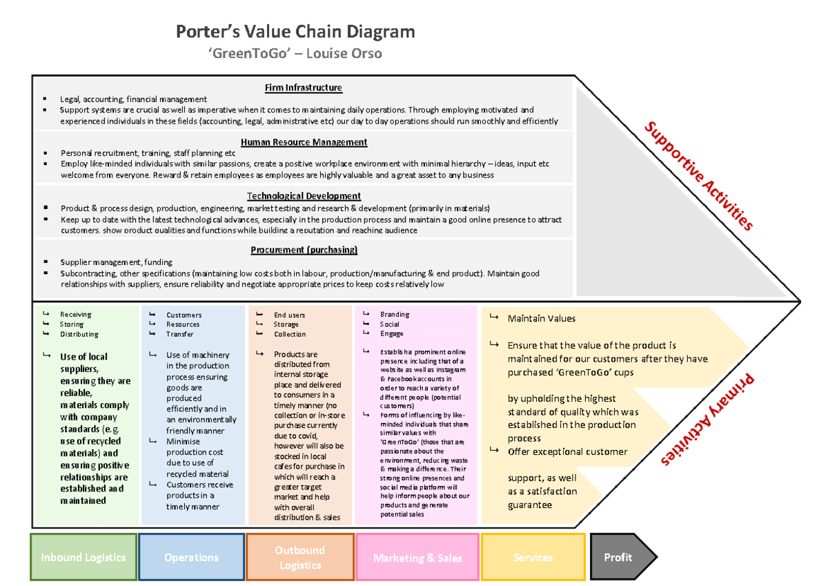 Porter's Value Chain Model - infographic - Porter’s Value Chain Diagram ...