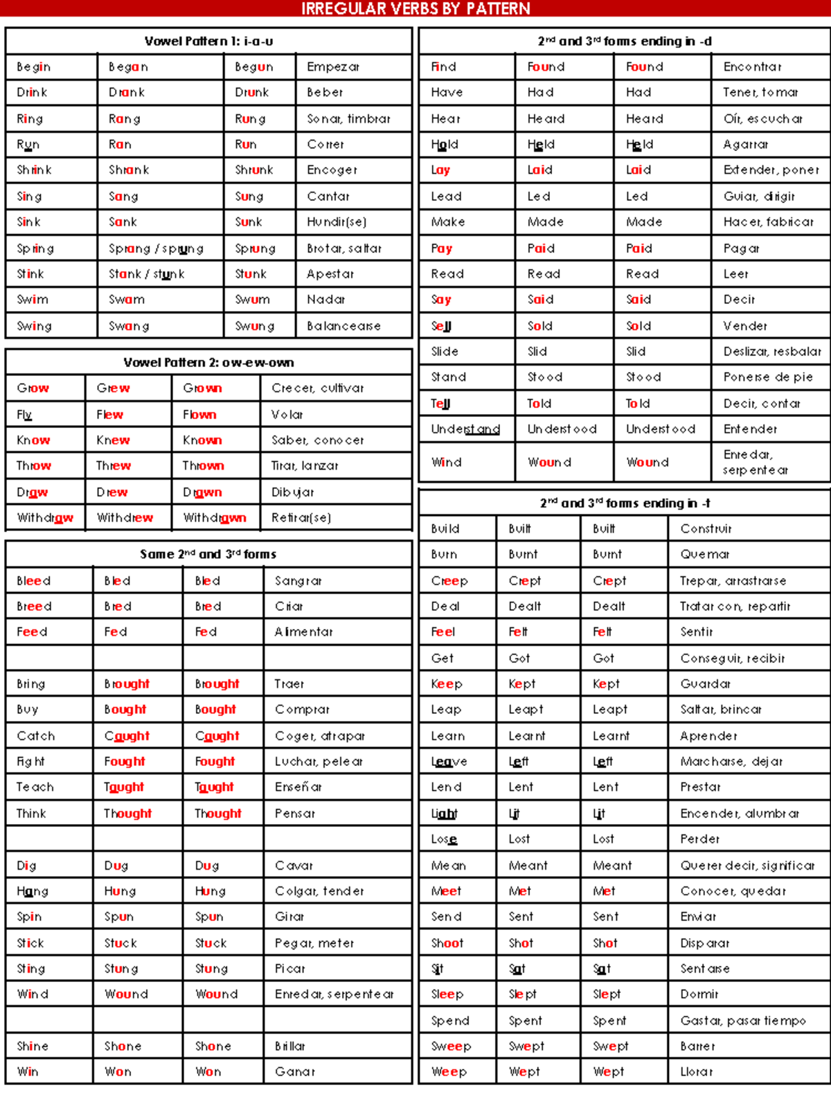 Irregular verbs Pattern list - IRREGULAR VERBS BY PATTERN Vowel Pattern ...