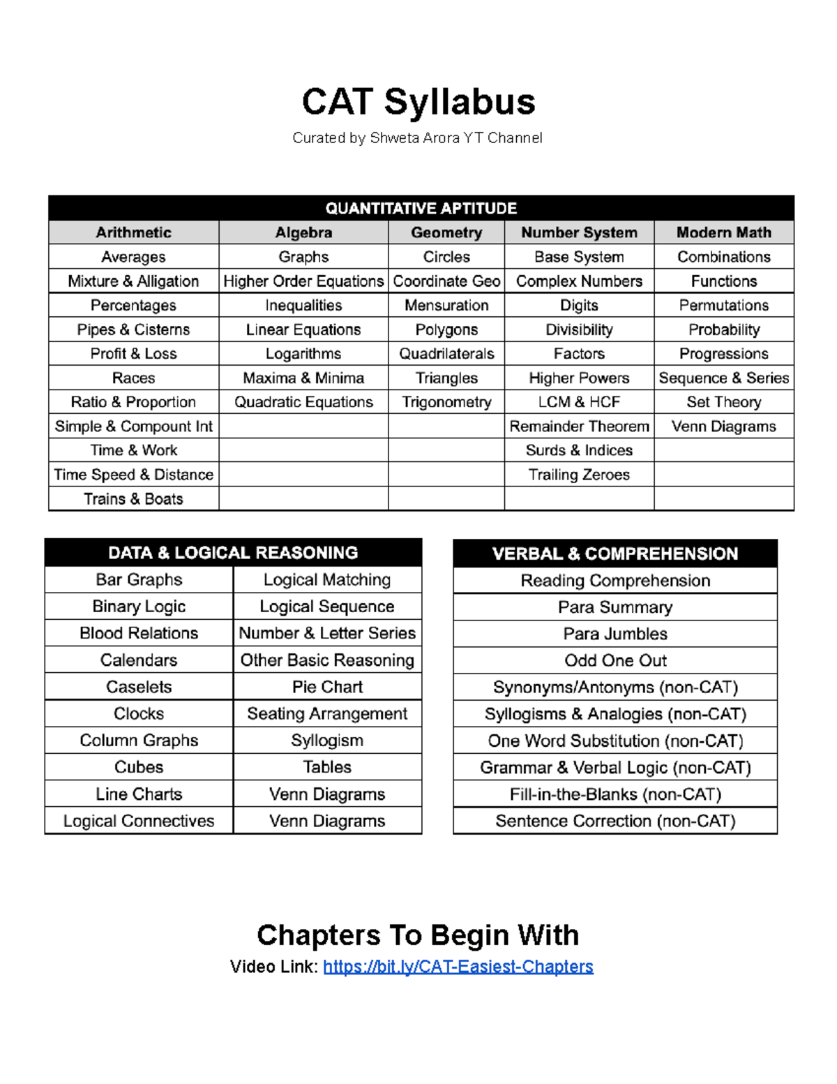 CAT 2023 Syllabus - CAT Syllabus Curated by Shweta Arora YT Channel ...