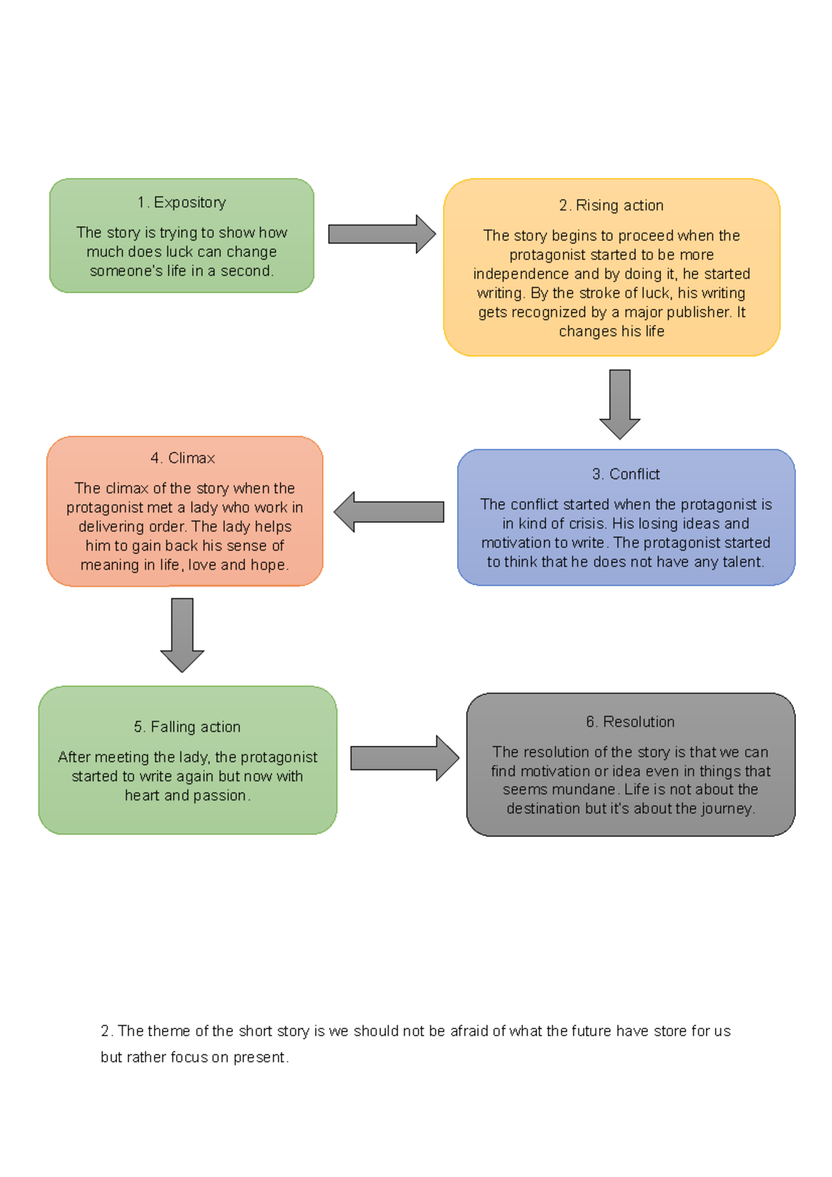 Short Story Answer - ELC151 tutorial work 2021/2022 semester 2 uiTm ...