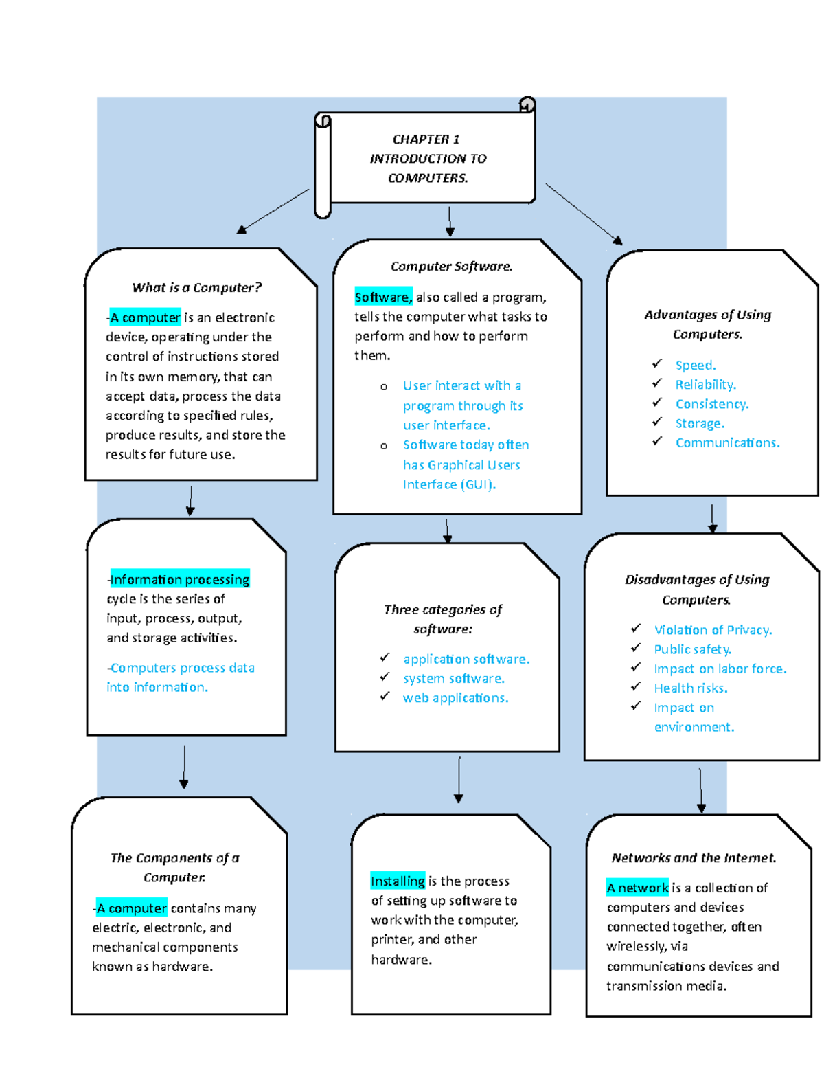 Notes Chpter 1 CSC134 - Disadvantages of Using Computers. Violation of ...