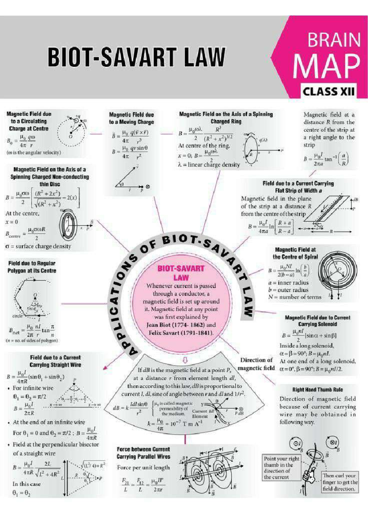 Biot- Savart Law - Important points - Bsc physics - Studocu