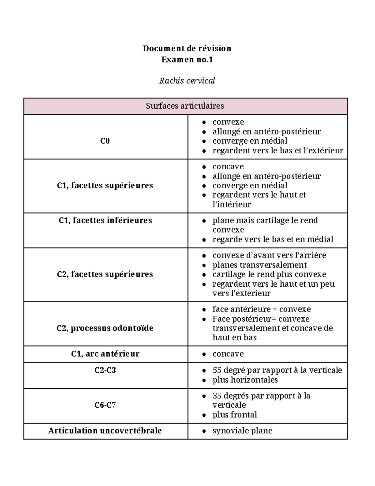 Examen 1 Rachis cervical théorie - Document de révision Examen no ...