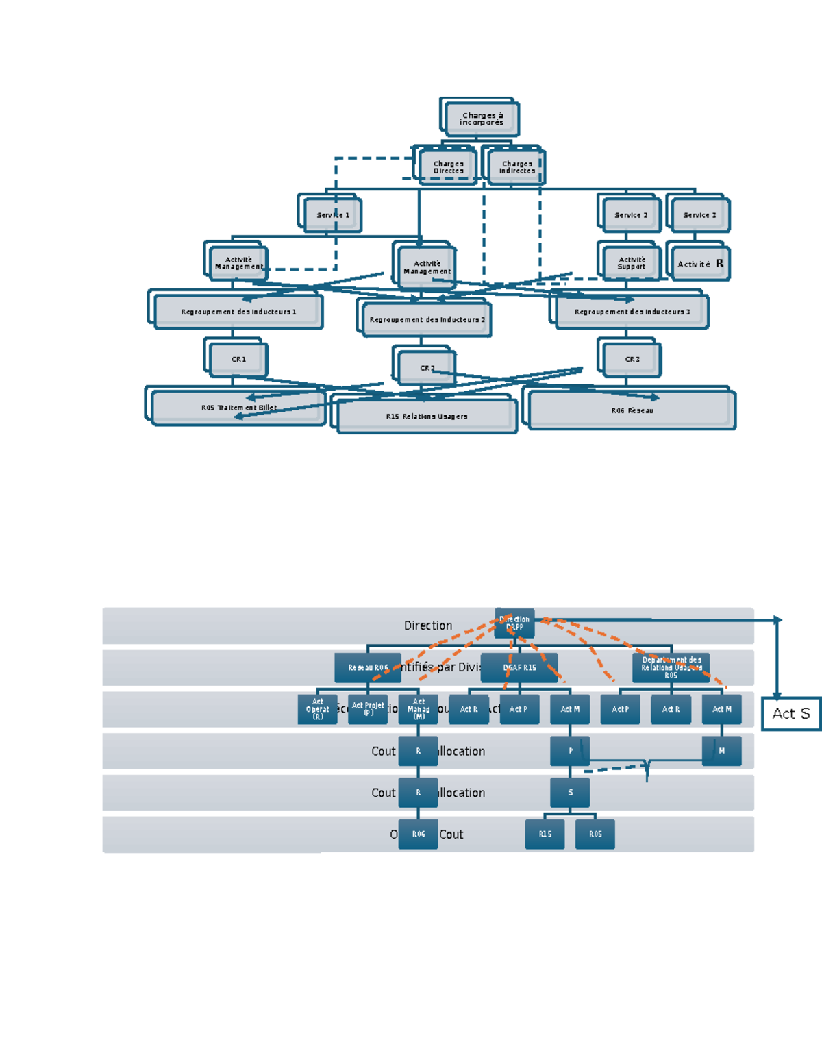 Schema - Summary L’Evolution du Management - incorporésCharges à ...