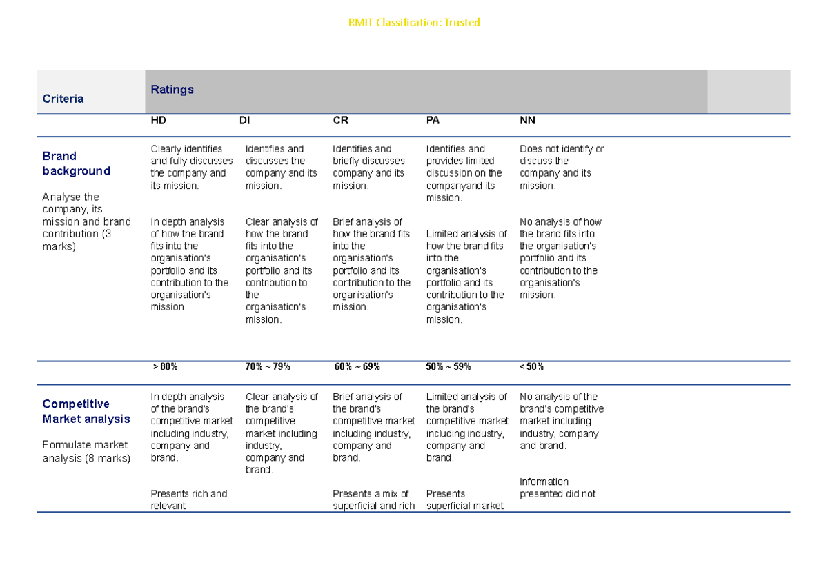 Business Analysis Rubric - Criteria Ratings HD DI CR PA NN Brand ...