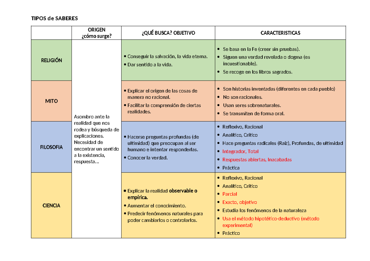 1. Tipos de saberes - TIPOS de SABERES ORIGEN ¿cómo surge? ¿QUÉ BUSCA? OBJETIVO CARACTERISTICAS ...