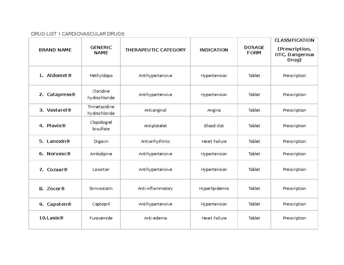 Druglist-123 - ... - DRUG LIST 1 CARDIOVASCULAR DRUGS BRAND NAME ...
