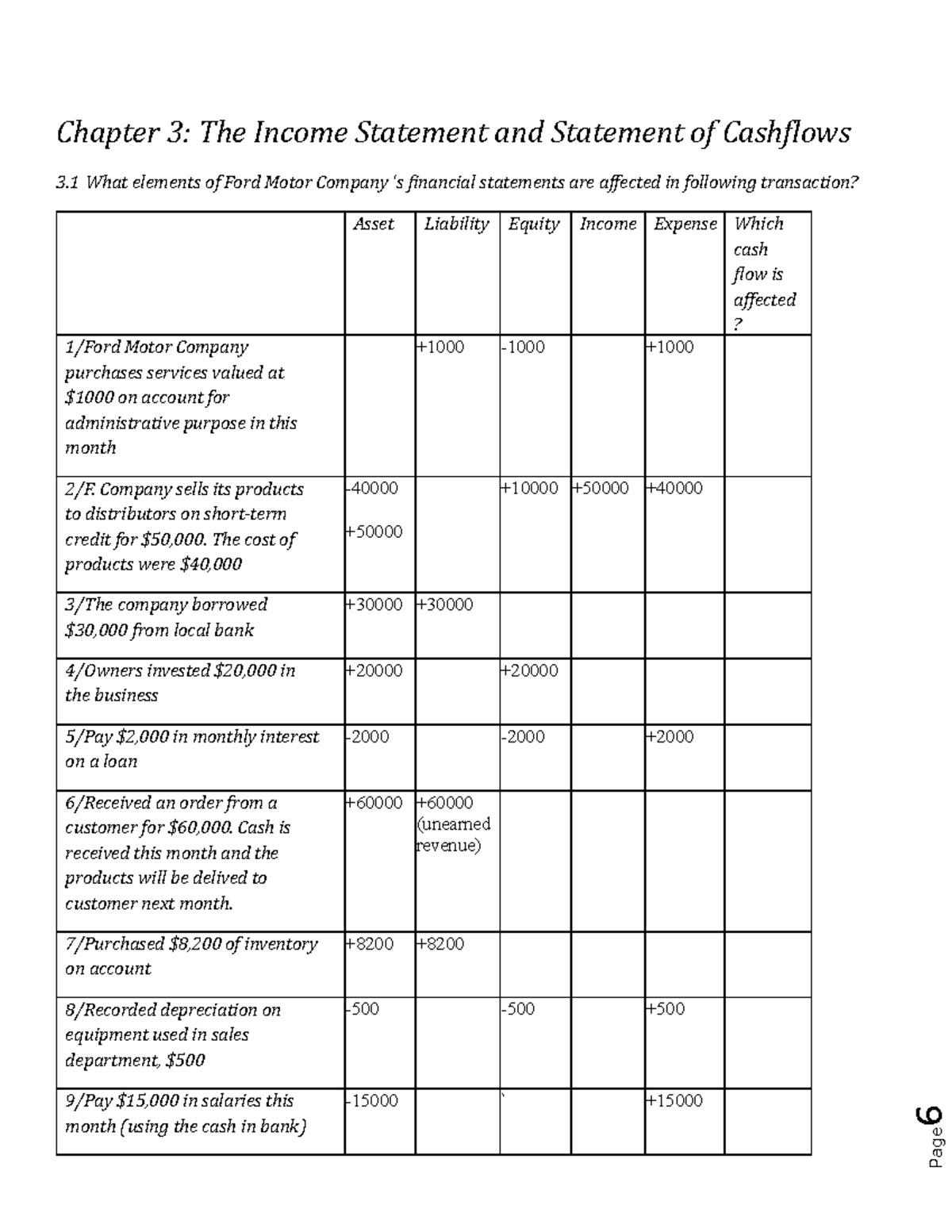 FA1 Exercises 2020 chapter 3 - Chapter 3: The Income Statement and ...
