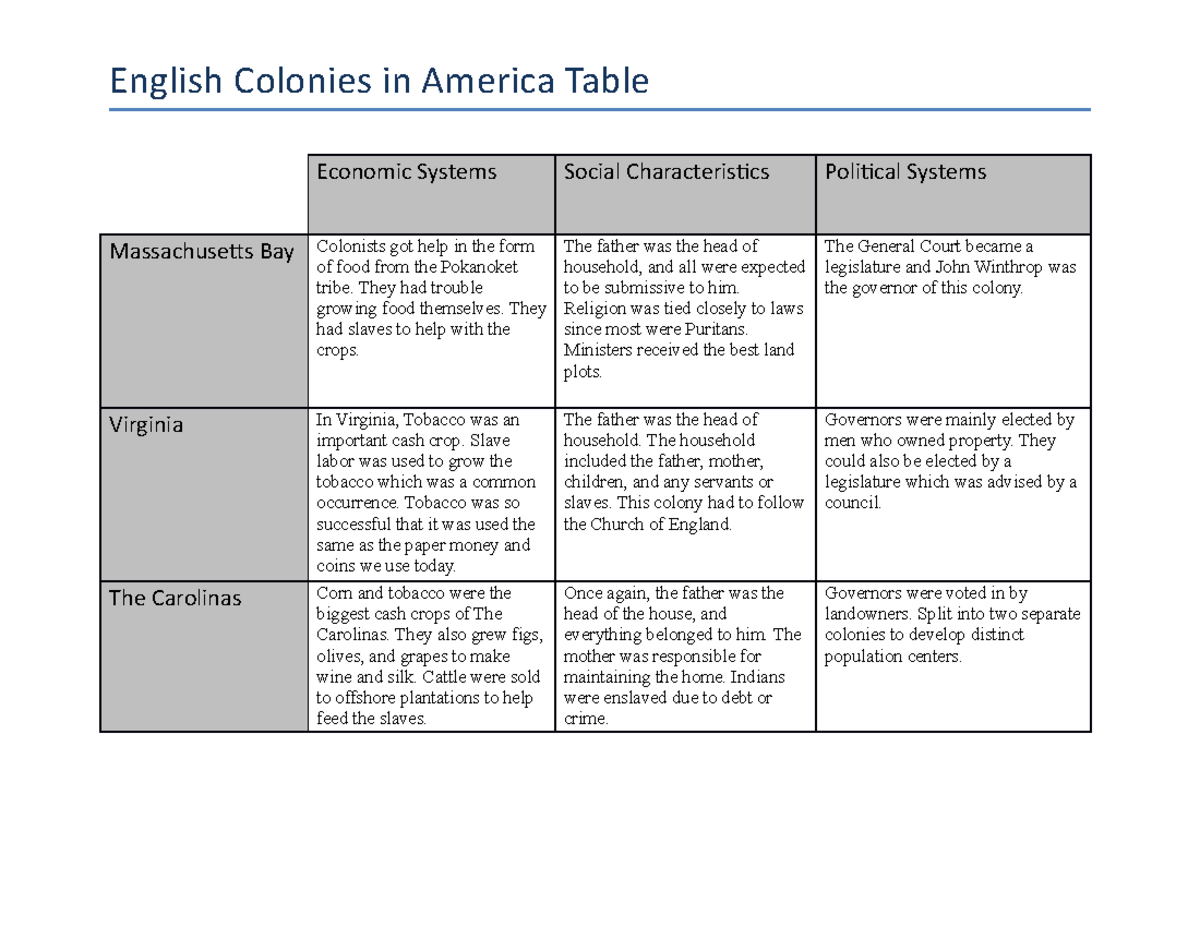 English Colonies in America - Economic Systems Social Characteristics ...