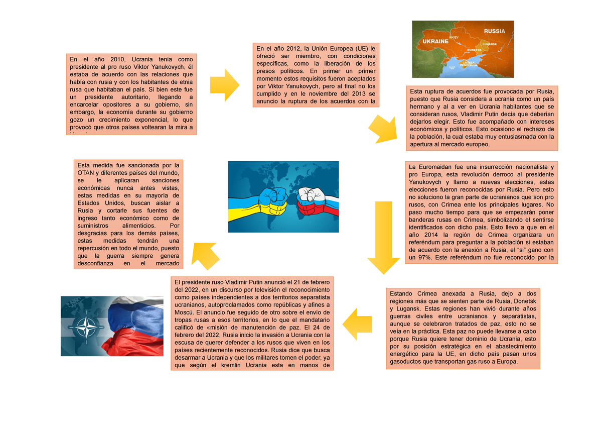 MAPA Mental Sobre Guerra Rusia - Ucrania - En el año 2010, Ucrania tenia como presidente al pro ...