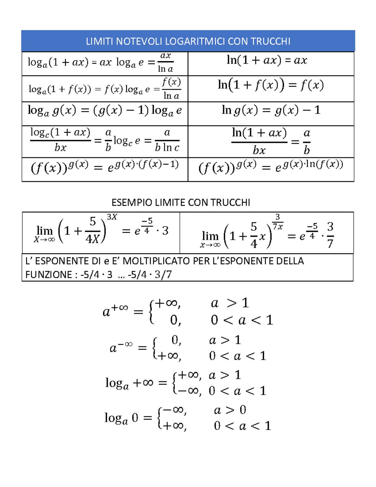 Loga2 - bdfiuwdbfji - LIMITI NOTEVOLI LOGARITMICI CON TRUCCHI log 𝑎 (1 ...