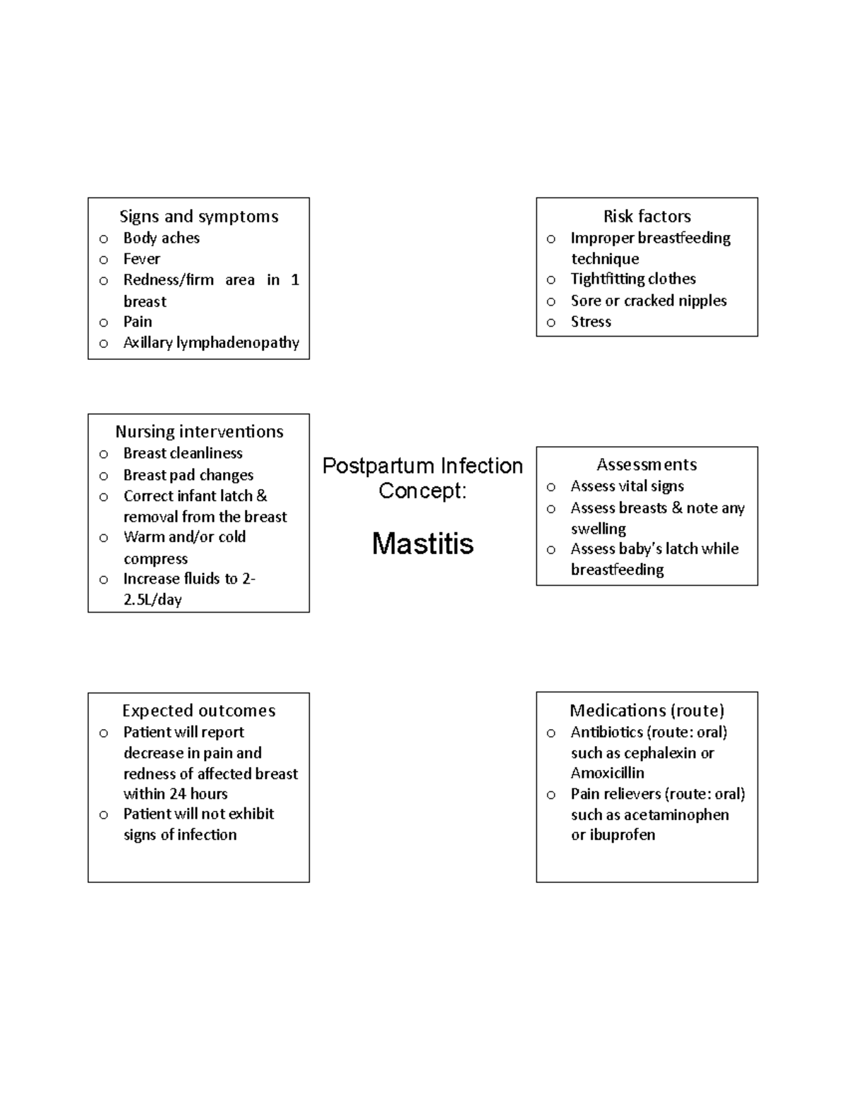 OB concept map - Medications (route) o Antibiotics (route: oral) such ...