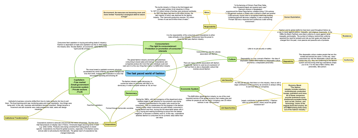 Fast Fashion Concept Map: actors, influences, ideas and concerns - The ...