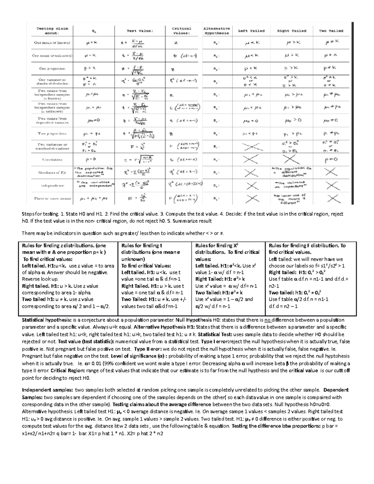 MATH Cheet Sheet TEST 3 - Steps for testing. 1. State H0 and H1. 2 ...