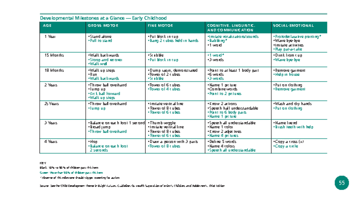 Develomental Milestones - Green: More than 90% of children pass this ...