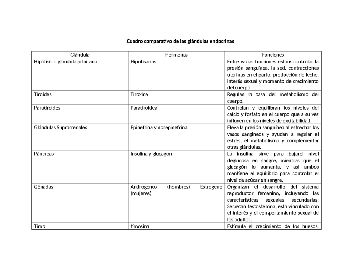 Cuadro comparativo de las glandulas endocrinas - Cuadro comparativo de las glándulas endocrinas ...