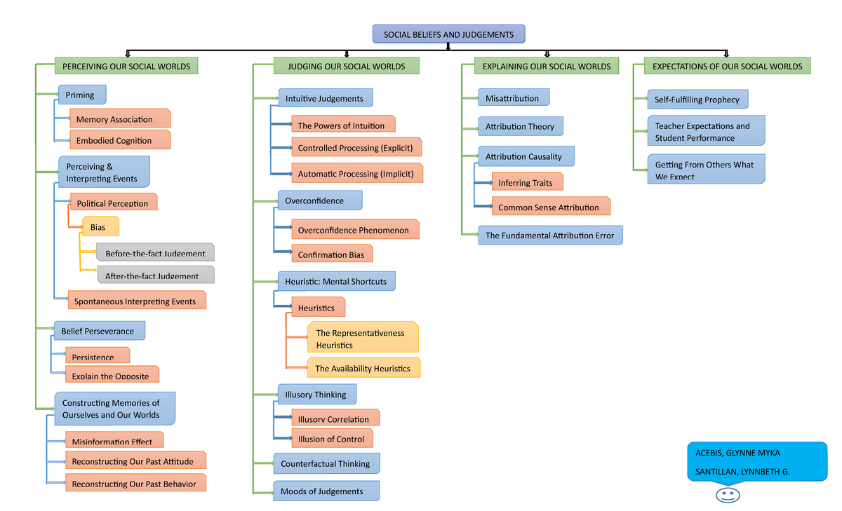 Chapter III Social Psych - Illusion of Control ACEBIS, GLYNNE MYKA ...