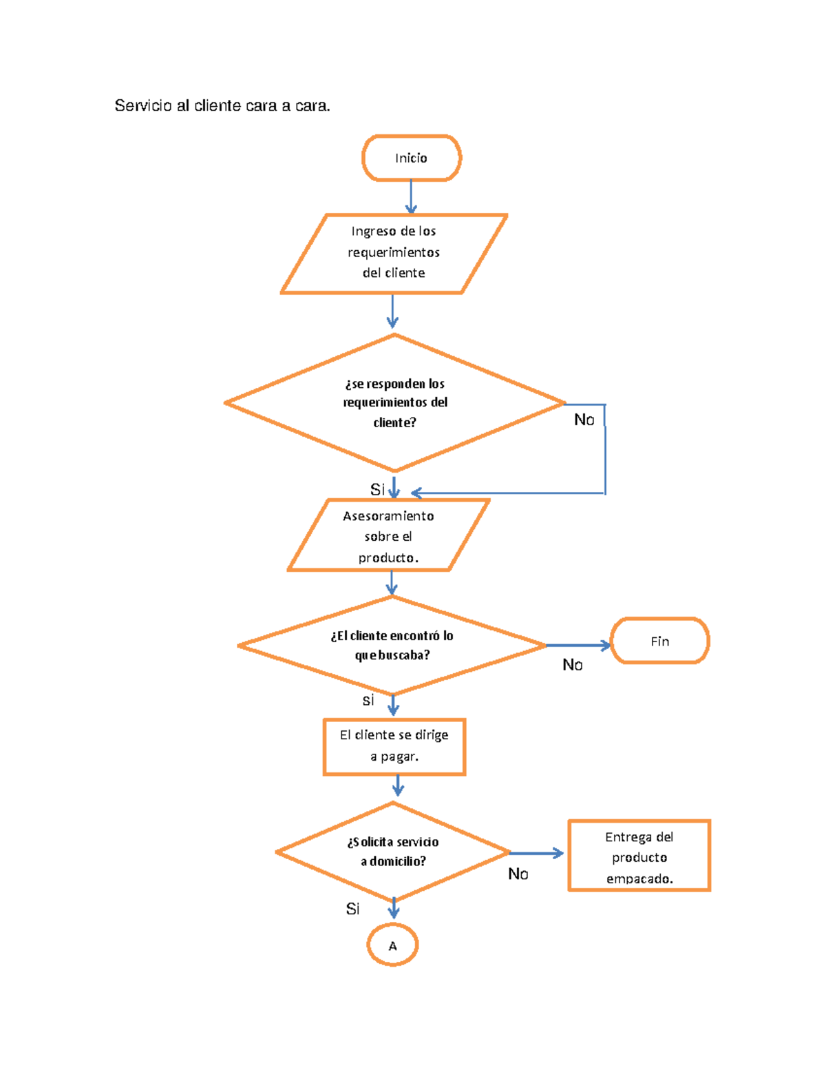 433478077 Flujo Grama de Servicio Al Cliente Cara a Cara Bueno ...