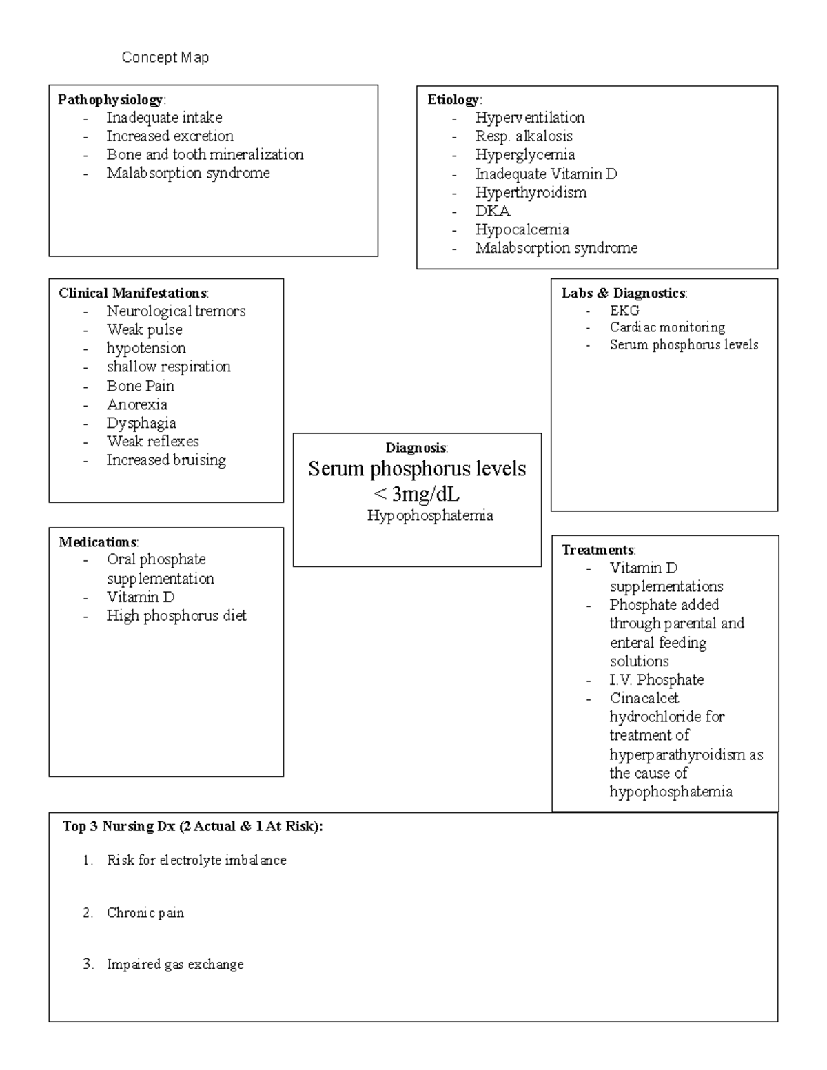 Concept Map Hypophosphatemia - Concept Map Diagnosis : Serum phosphorus ...