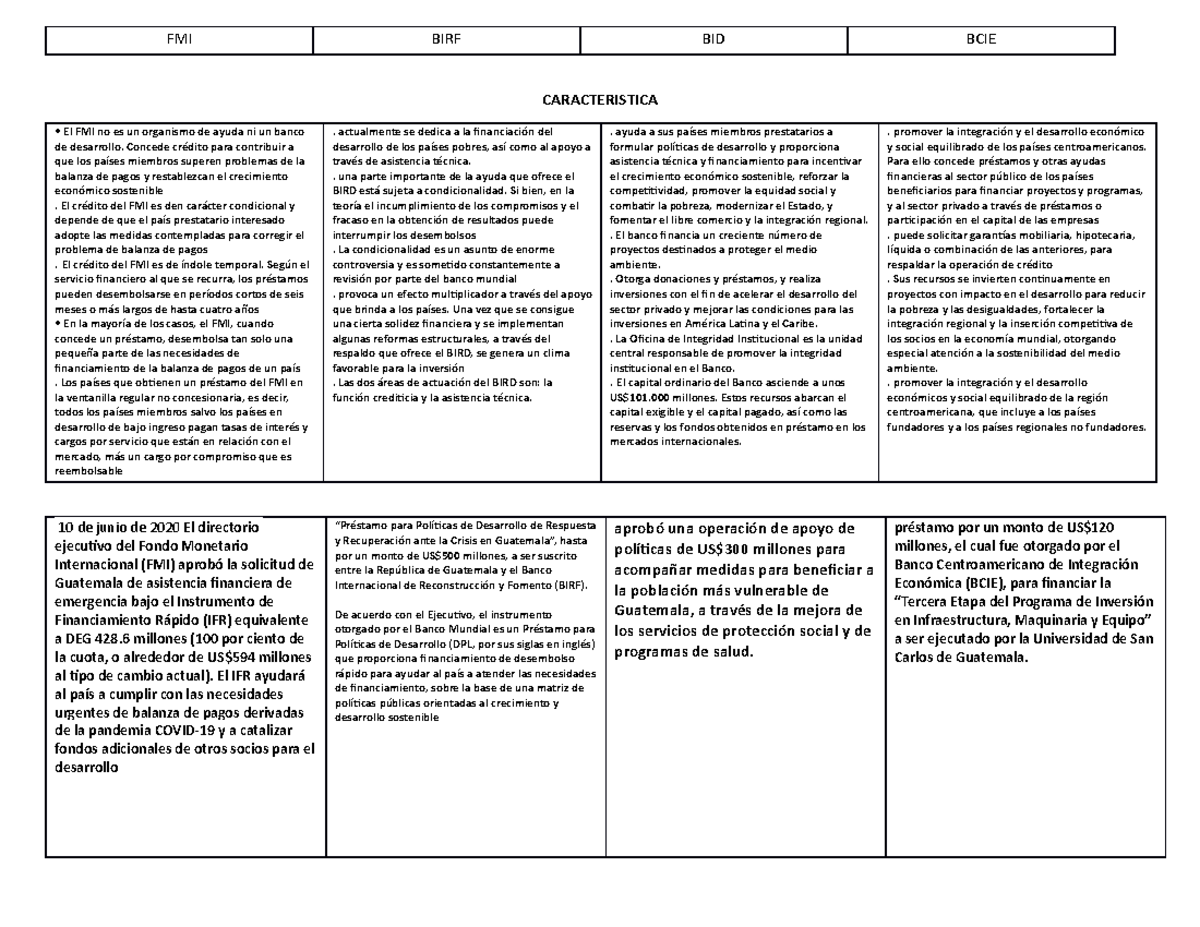Cuadro sinoptico y comparativo de entidades financieras - CARACTERISTICA El FMI no es un ...
