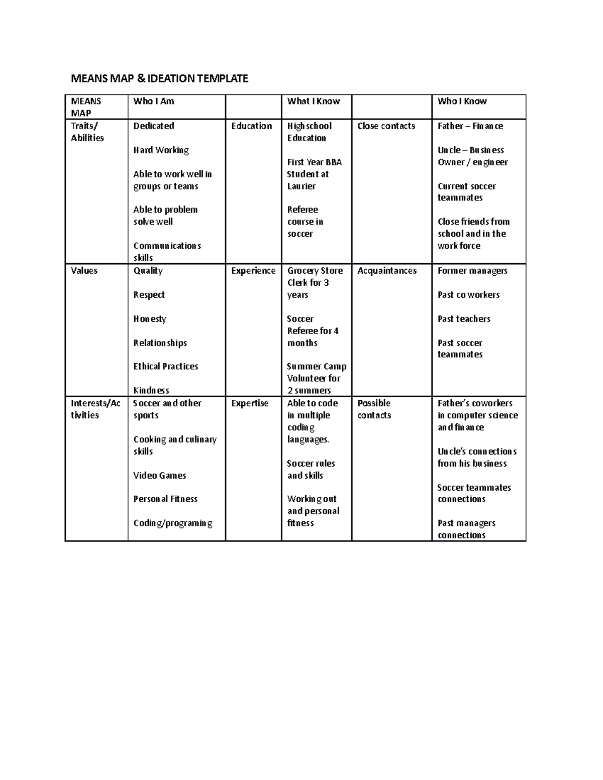 Means Map & Ideation Template - L. Drumond - MEANS MAP & IDEATION TEMPLATE MEANS MAP Who I Am ...