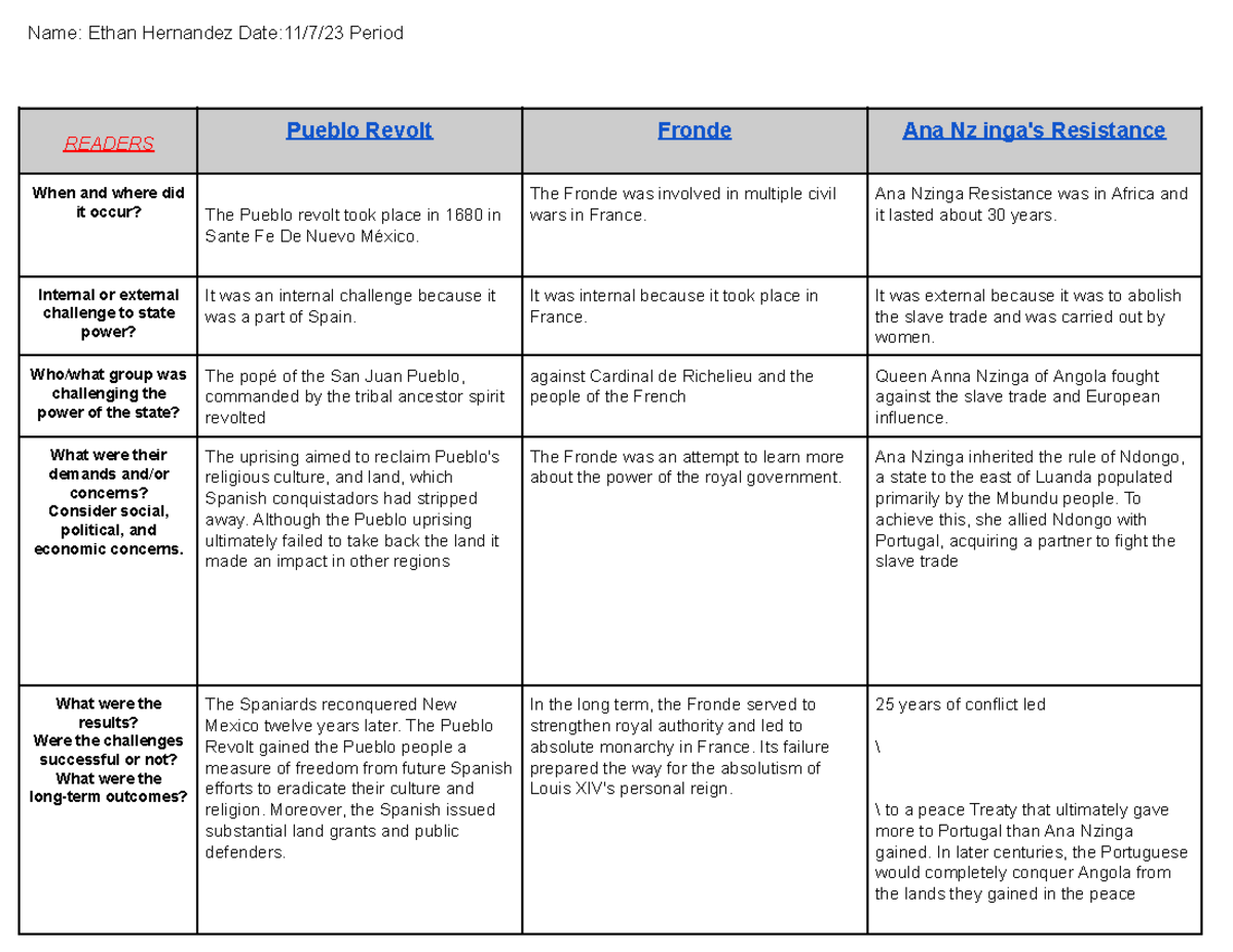 Ethan Hernandez - Challenges to State Power - 6405221 - Name: Ethan ...