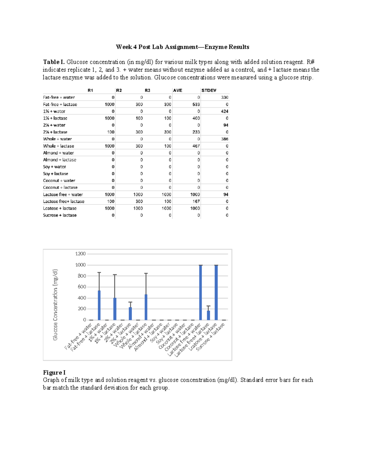 Week 4 Post Lab Assignment - Week 4 Post Lab Assignment—Enzyme Results Table I. Glucose - Studocu
