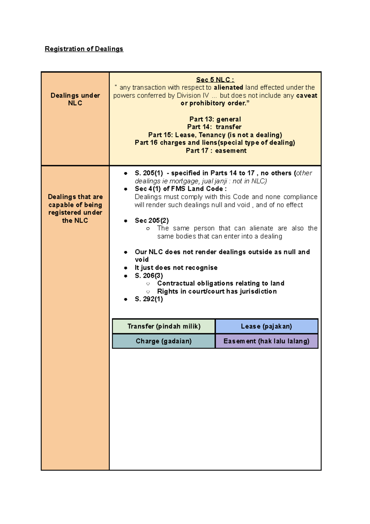 Registration of Dealings under the NLC - Registration of Dealings ...