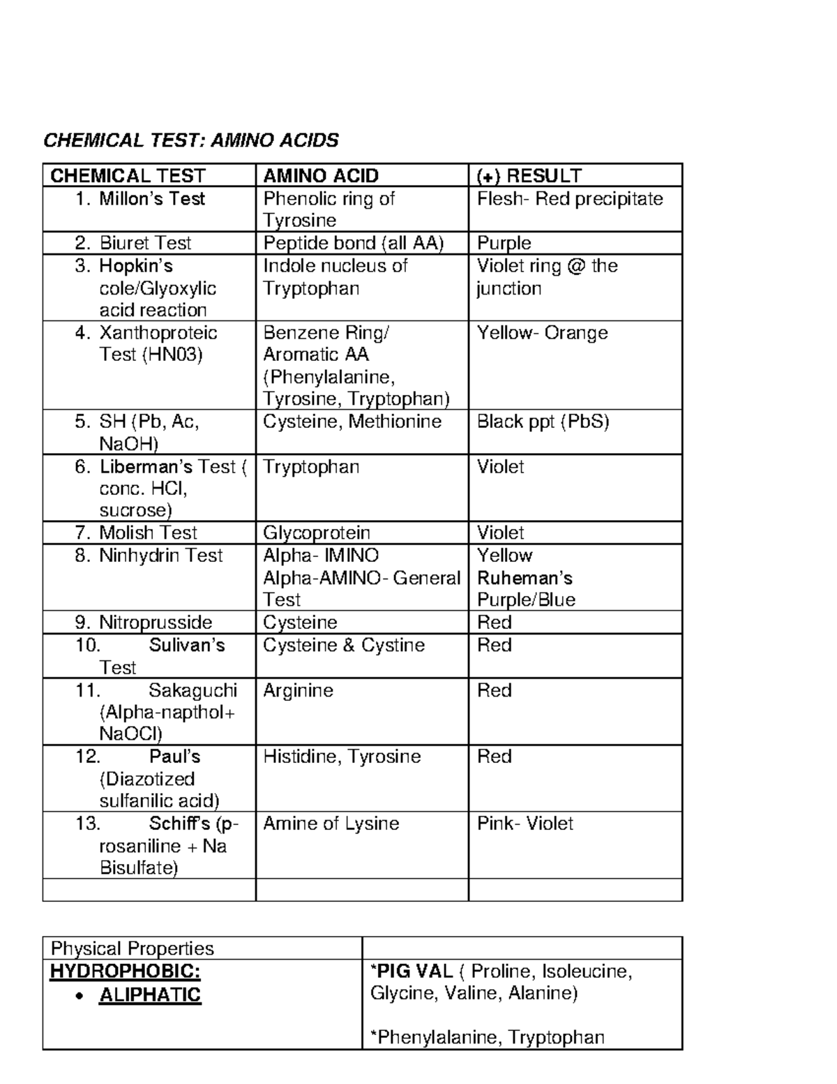 Biochemistry term 3 reviewer - CHEMICAL TEST: AMINO ACIDS CHEMICAL TEST ...
