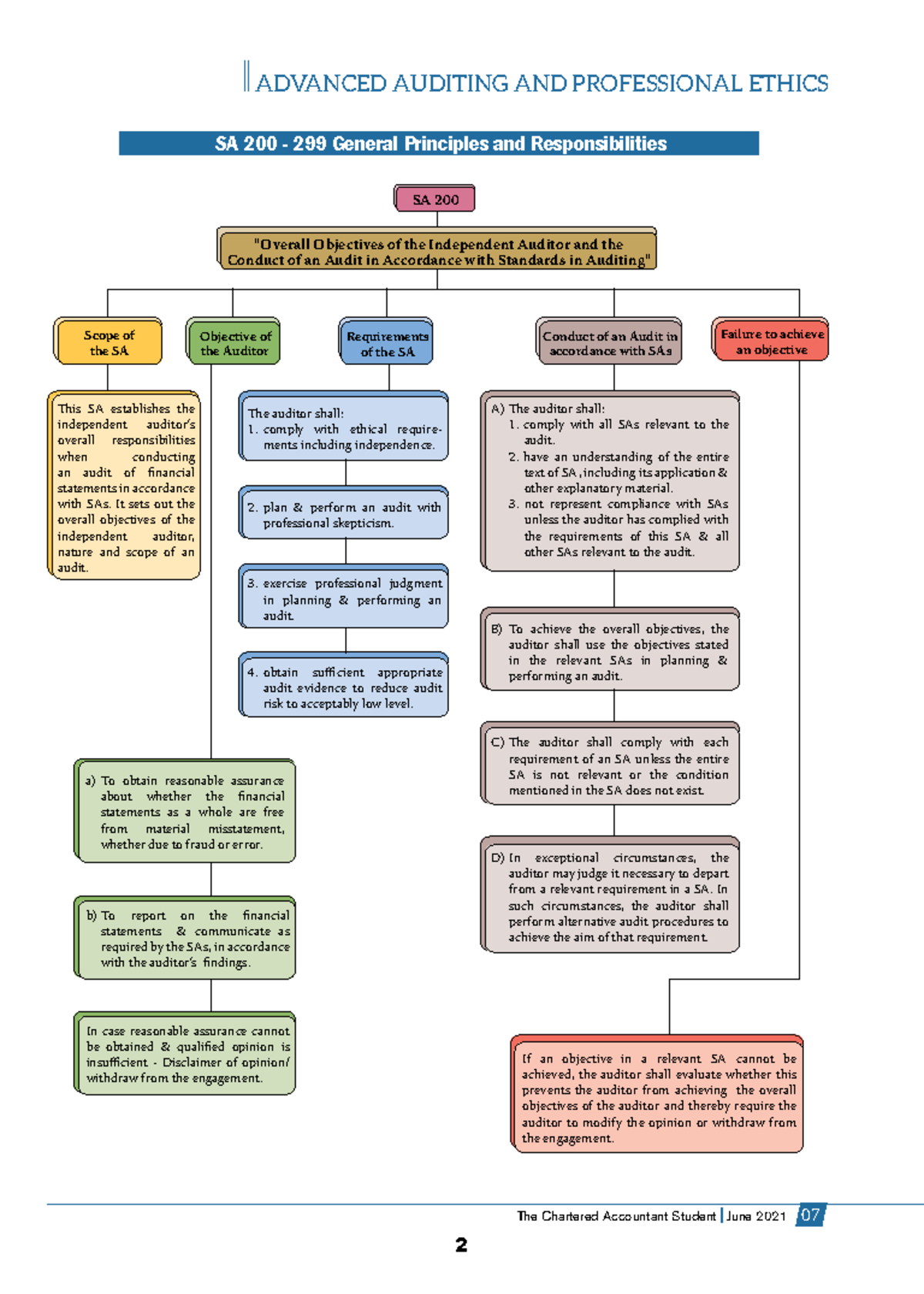 SA 200 - CA Final Paper 3: Advanced Auditing and Professional Ethics ...