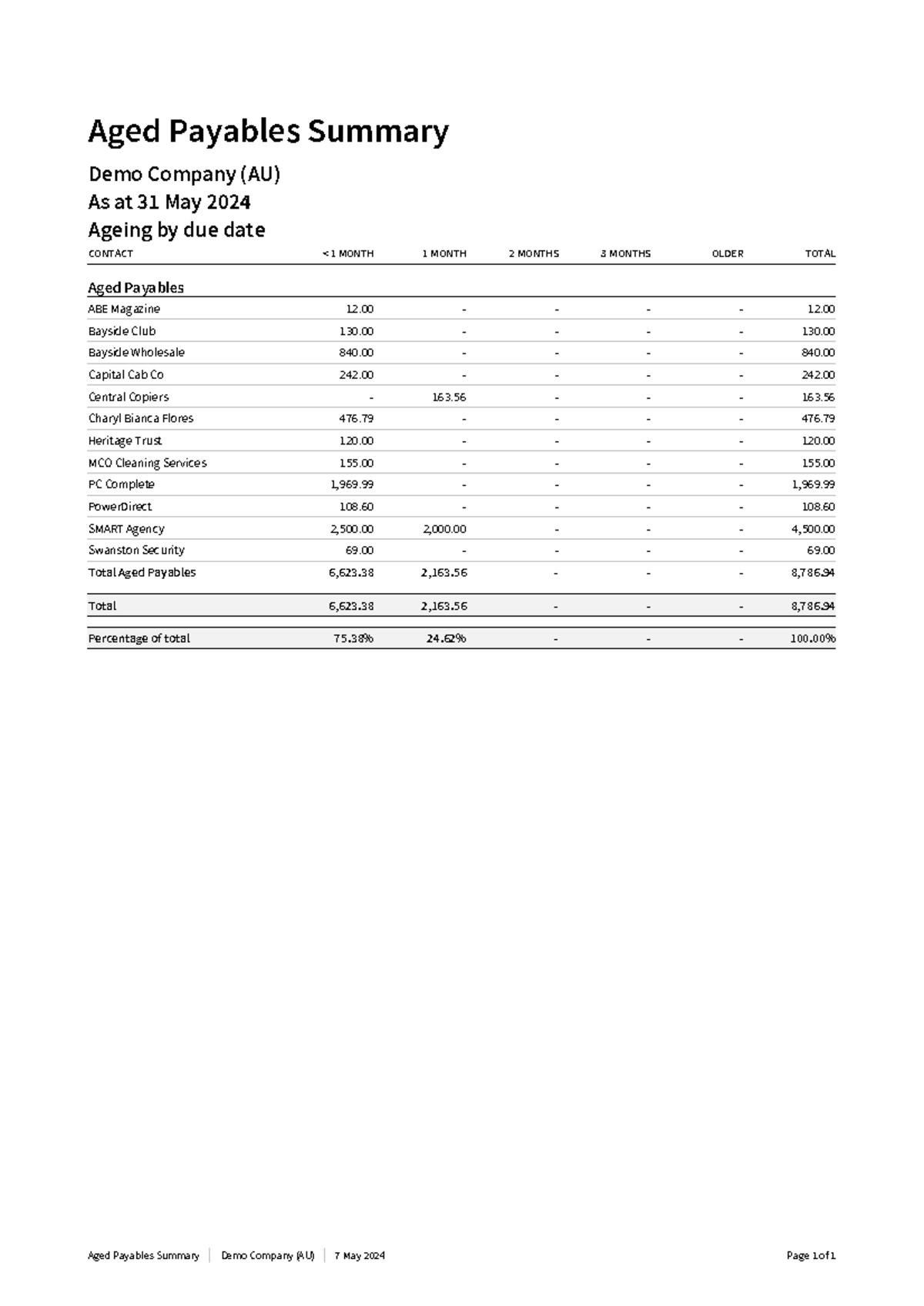 Demo Company AU - Aged Payables Summary - Aged Payables Summary Demo Company (AU) 7 May 2024 ...