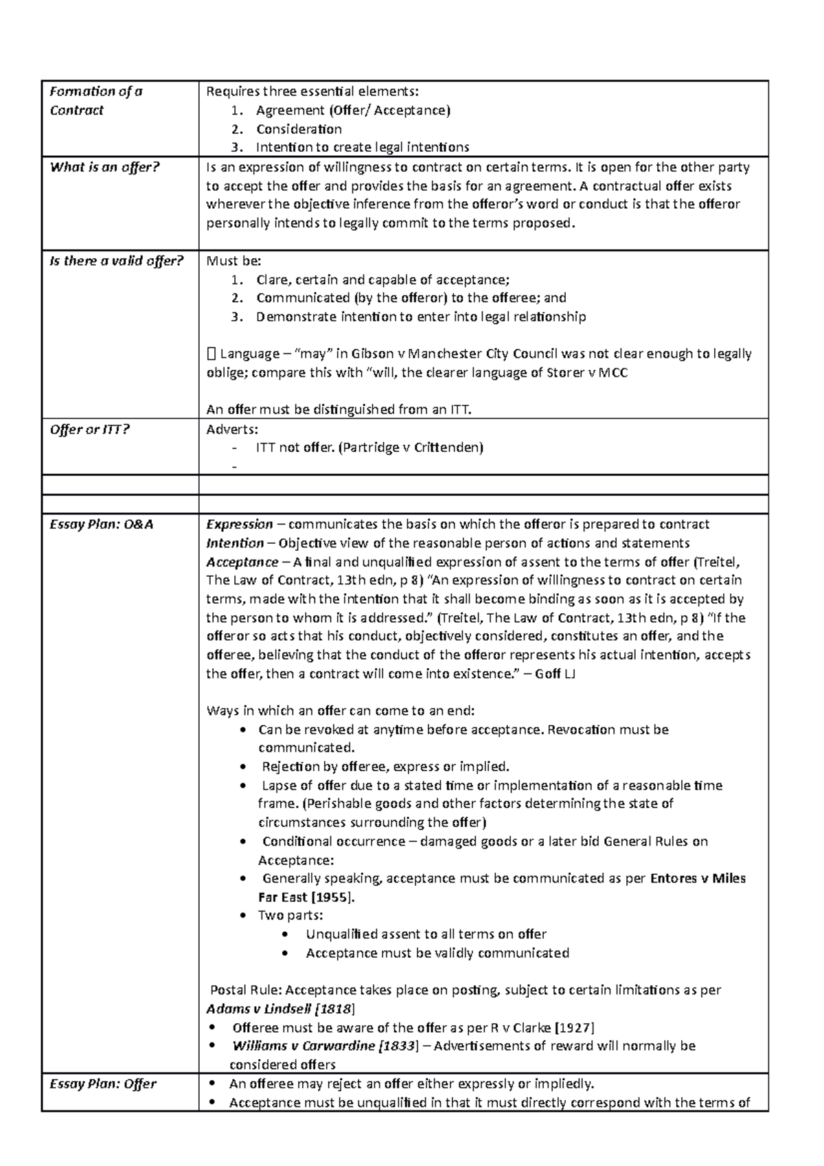 Crib Sheet - Complete Contract Law Notes - Formation of a Contract ...