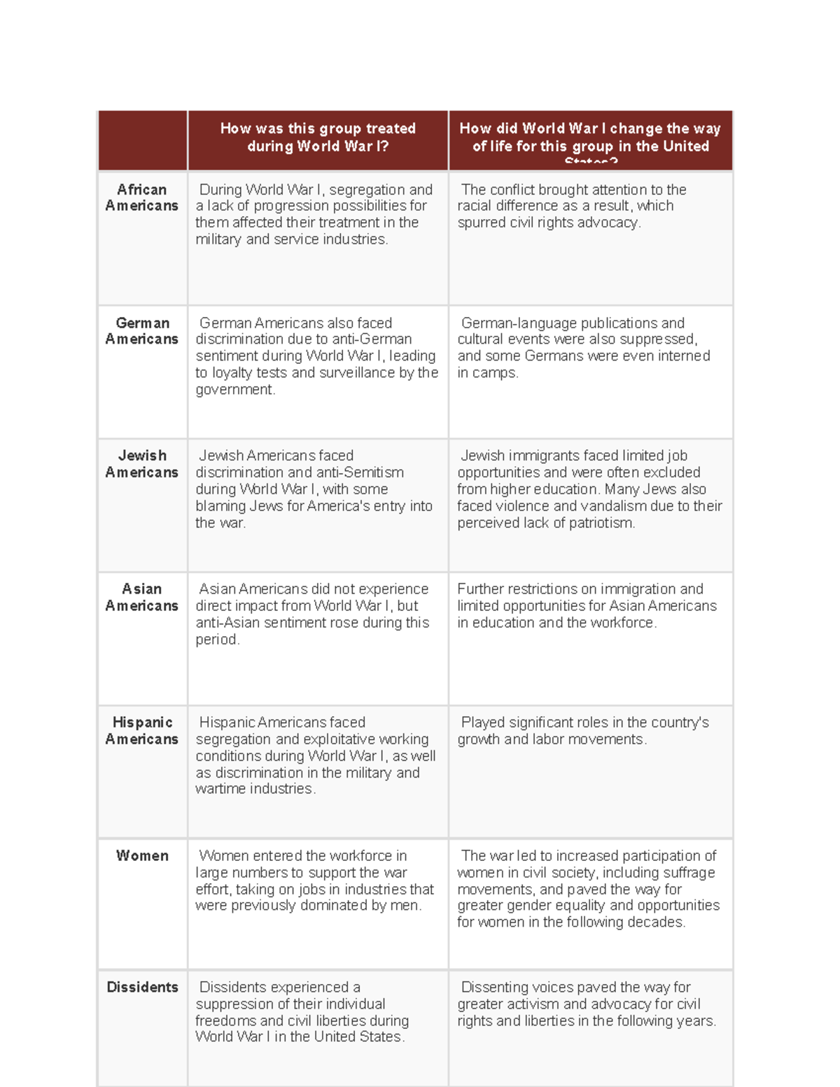 3.06 Chart - School Work - How was this group treated during World War ...