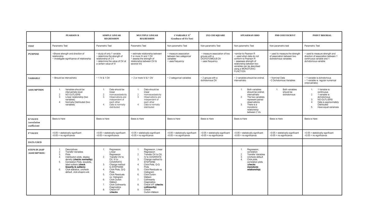 Tests- Psychstat- Table - PEARSON R SIMPLE LINEAR REGRESSION MULTIPLE ...