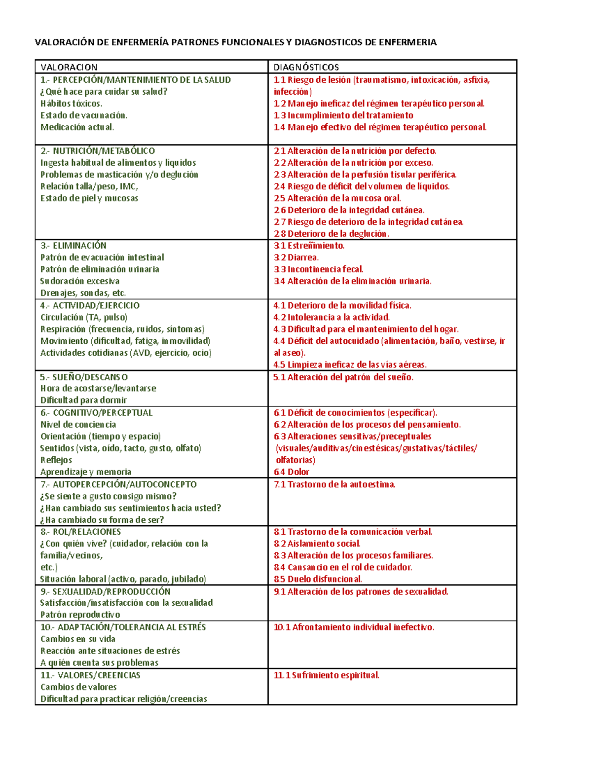 11 patrones - VALORACIÓN DE ENFERMERÍA PATRONES FUNCIONALES Y ...