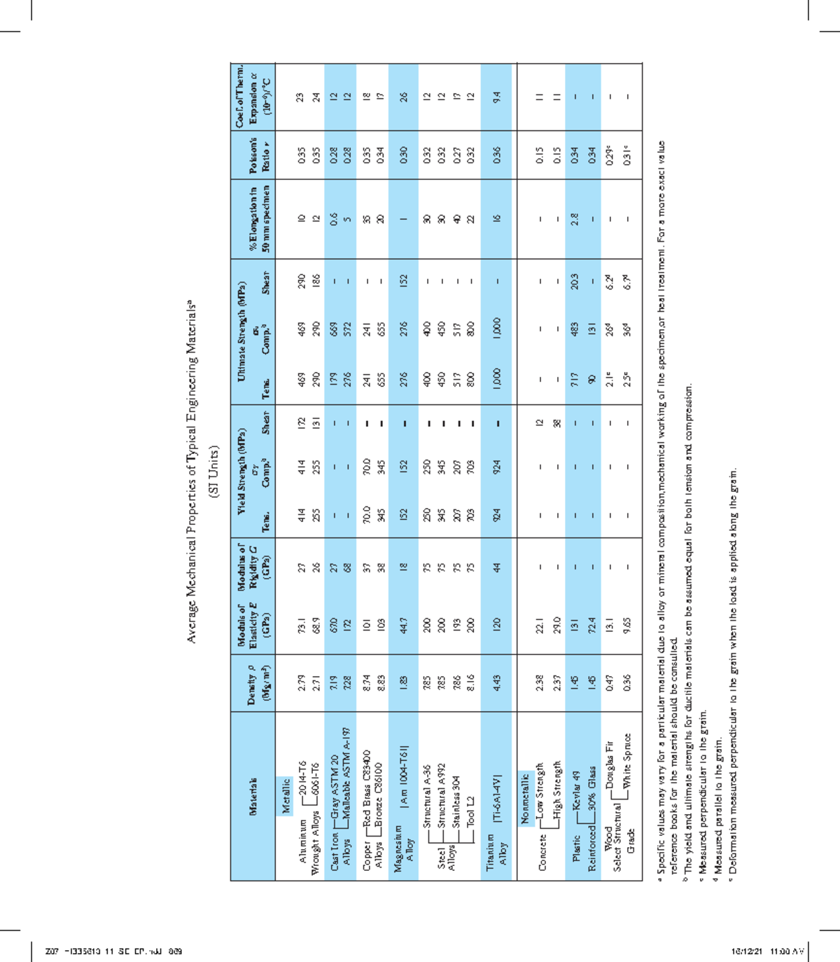 Avg-Mechanical-Properties-of-Typical-Engineering-Materials-SI-Units ...