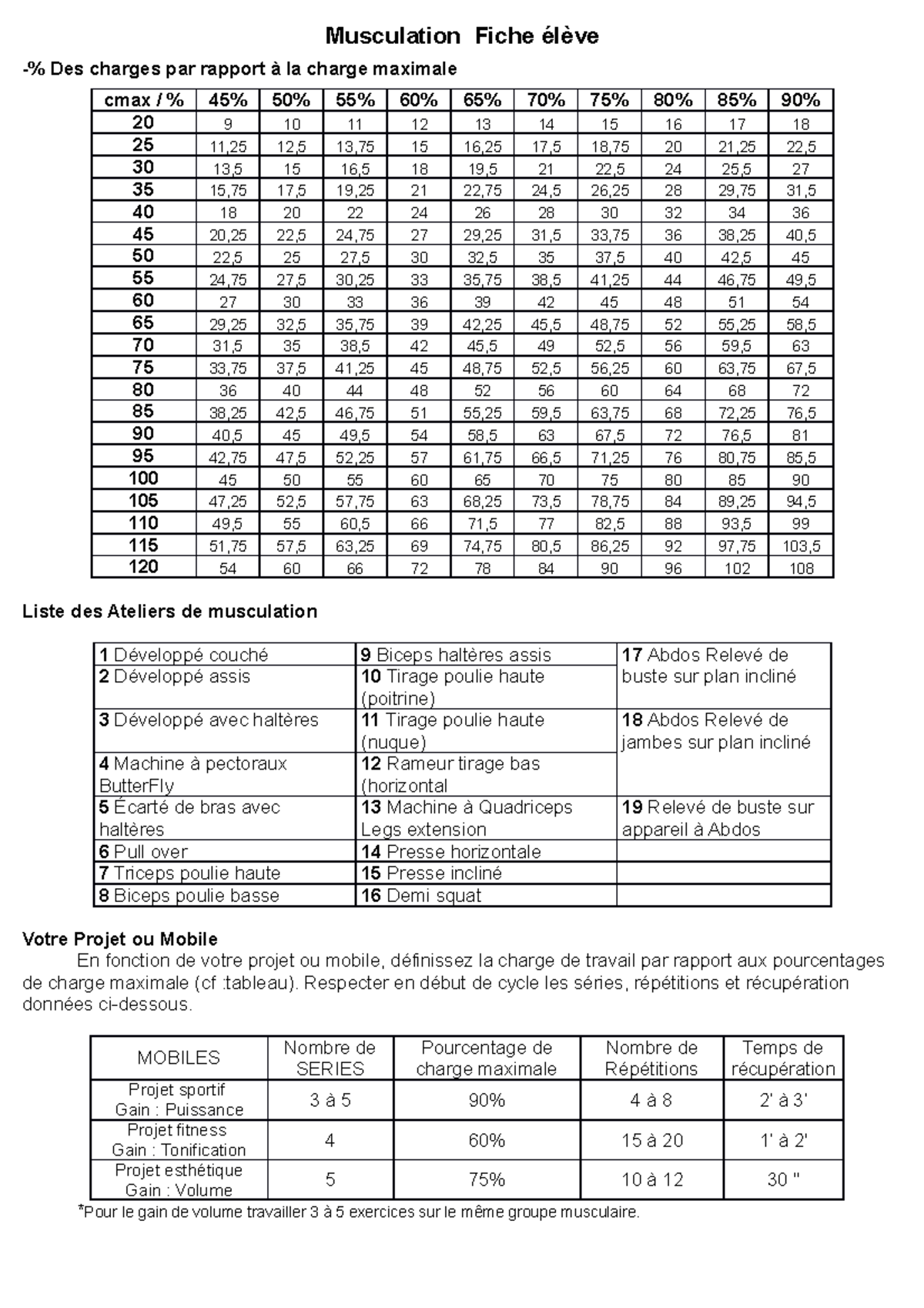 Ficheelevebacmusculation - Musculation Fiche élève -% Des charges par ...