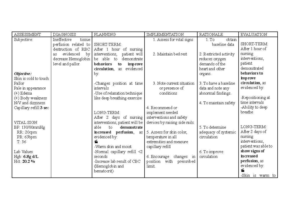 Anemia ncp - kncknskv kas kcs nsncmlam nsonvonson - ASSESSMENT DIAGNOSIS PLANNING IMPLEMENTATION ...