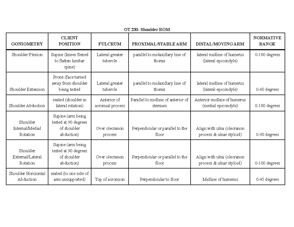 Shoulder-ROM - professor - Dr. Nealon - OT 230- Shoulder ROM GONIOMETRY ...